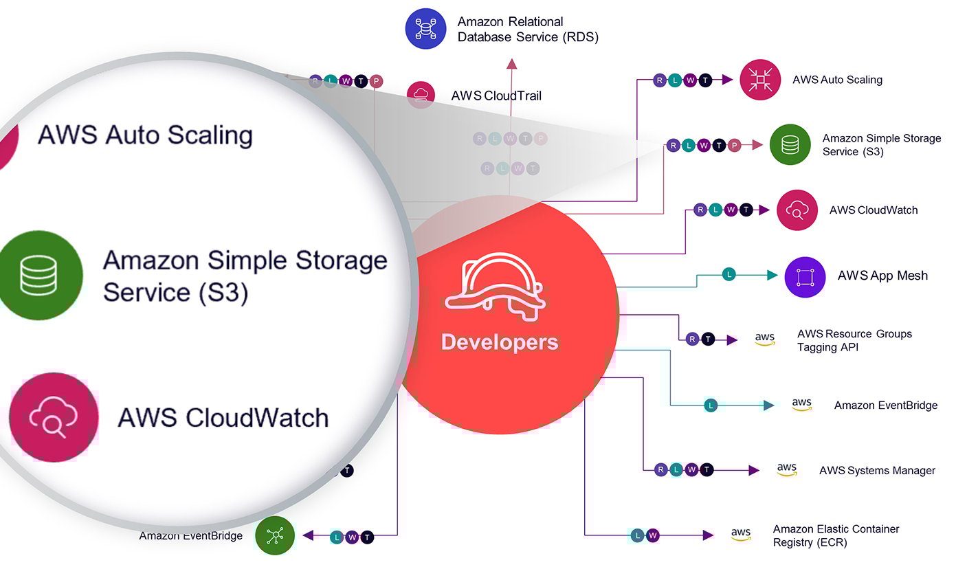 Cloud Infrastructure Entitlement Management (CIEM) | Uptycs