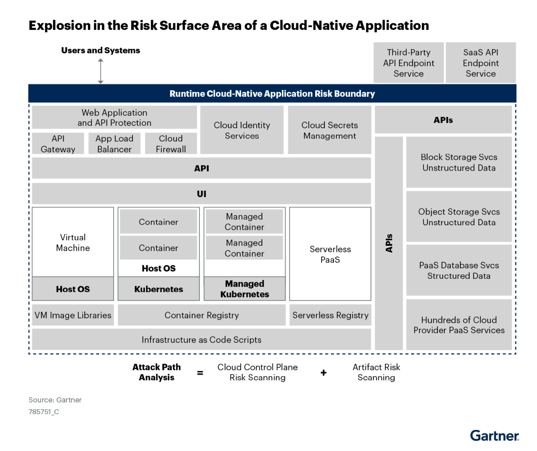 Discover the Best CNAPP Vendors in 2023 | Gartner Market Guide