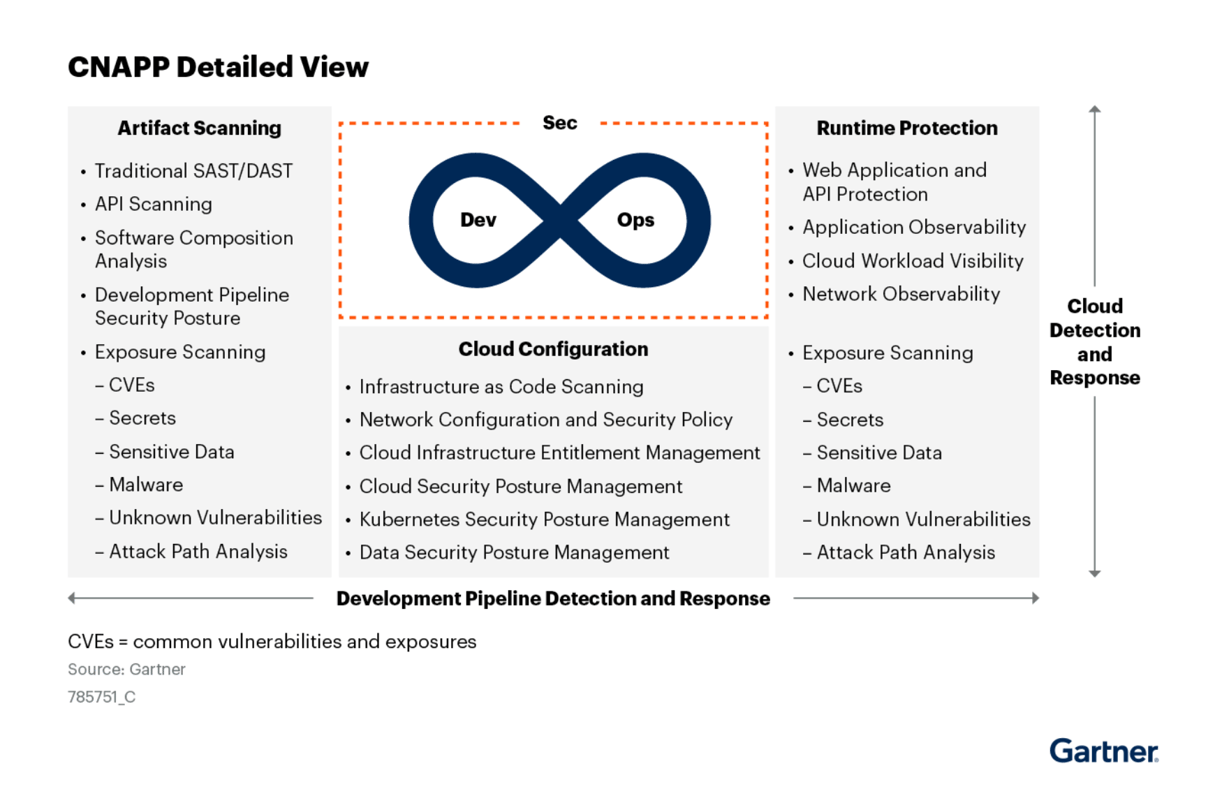 Discover the Best CNAPP Vendors in 2023 | Gartner Market Guide