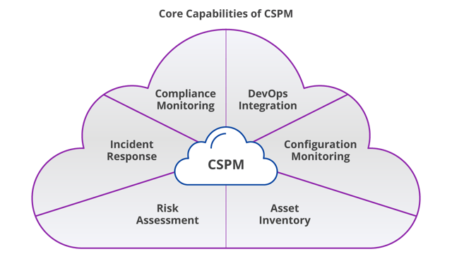 CSPM Meaning: Understanding CNAPP vs CSPM vs CWPP | Uptycs