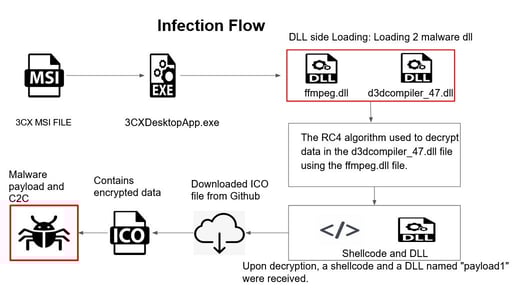 3CX Desktop Supply Chain Cyber Attack: Analysis of Windows and macOS