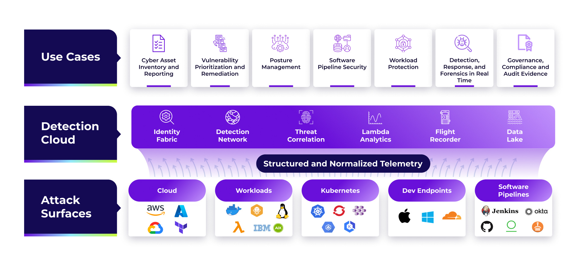Cloud-Native Application Protection Platform | Uptycs Solutions