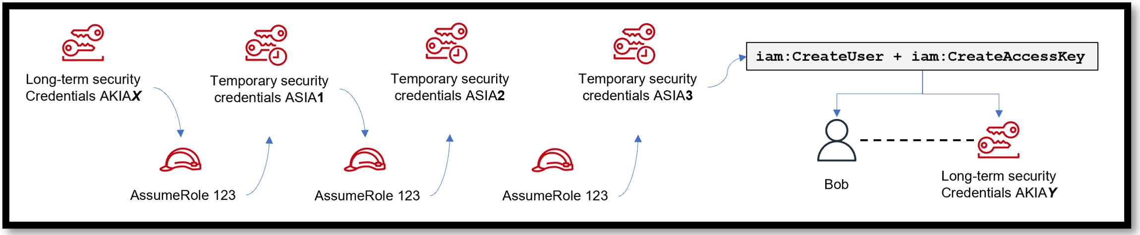 Detecting Anomalous AWS Sessions From Temporary Credentials (1 of 2)