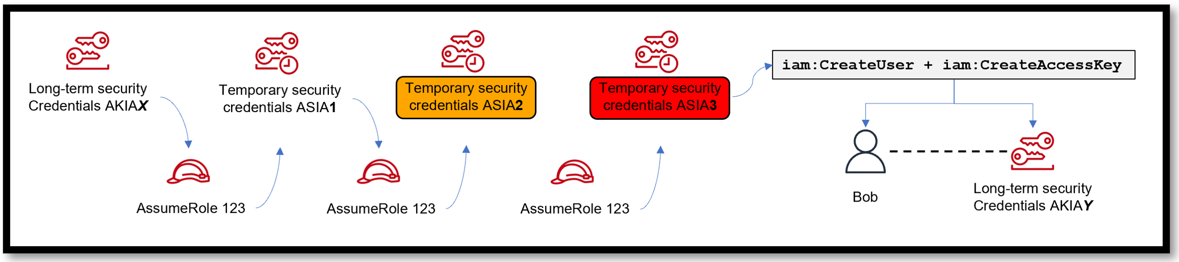 Detecting Anomalous AWS Sessions From Temporary Credentials (2 of 2)