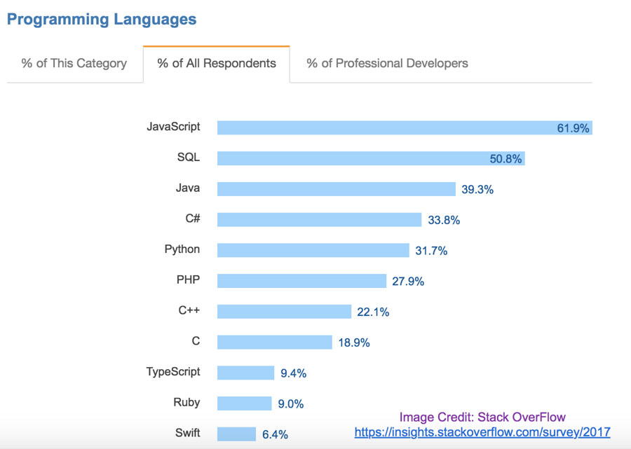 SQL Introduction for Osquery