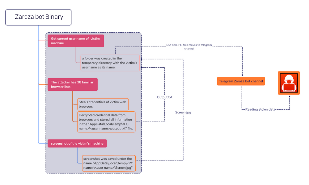 Zaraza Bot Credential Stealer Targets Browser Passwords - Uptycs