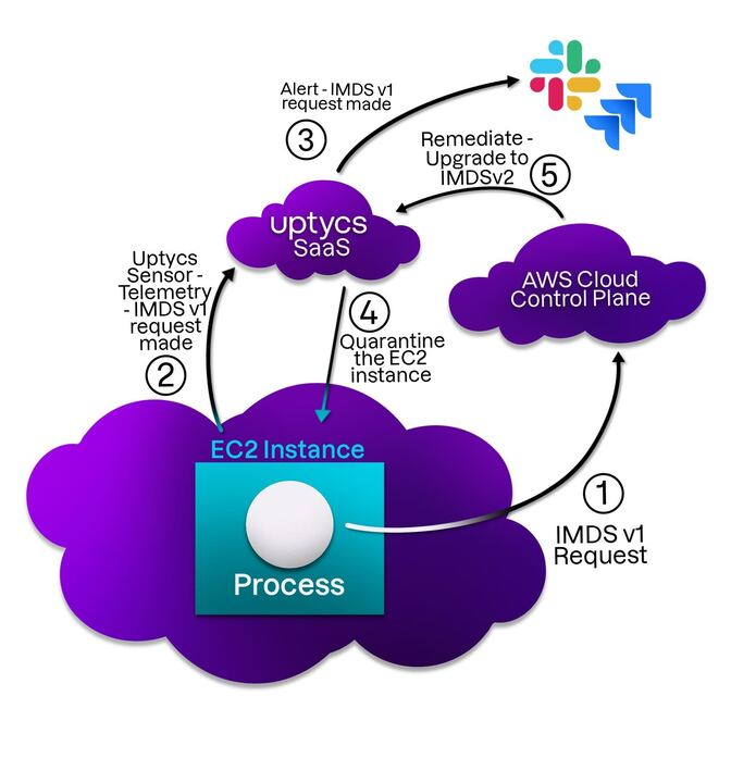 Enforce AWS IMDSv2 with Uptycs