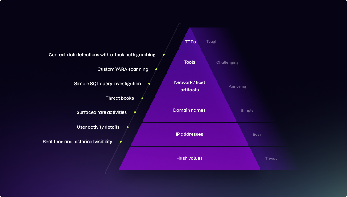 Cloud Cybersecurity Threat Hunting Tools and Services - Uptycs